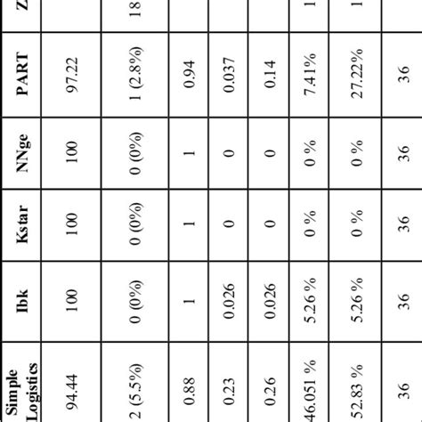 Classification Of Colon Cancer Dataset Using Weka Download Table
