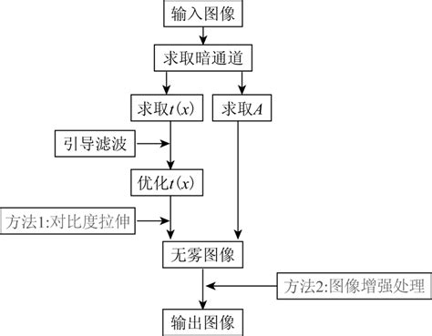 基于暗通道先验的航拍图像去雾效果优化