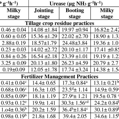 Effect Of Tillage Crop Residue Practices And Nutrient Management