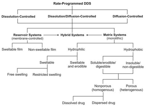 Oral Controlled Release Systems