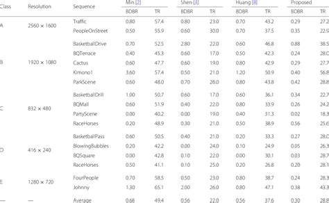 comparison of the proposed fast cu size decision algorithm against the download table
