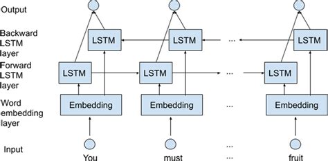 An Example Of Solving A Sequence Learning Problem With Blstm Download