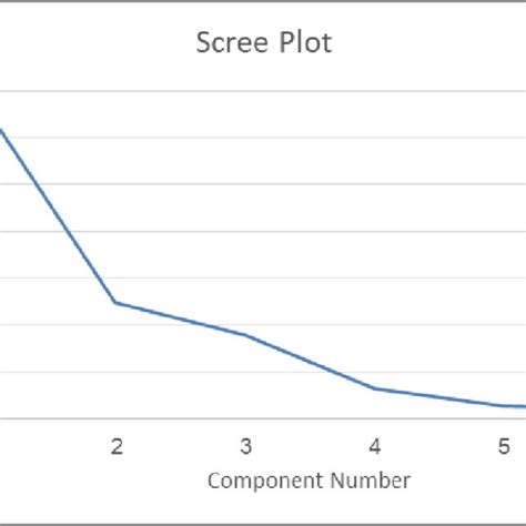 Scree Plots Of The Eigenvalues Of Principal Components Download Scientific Diagram