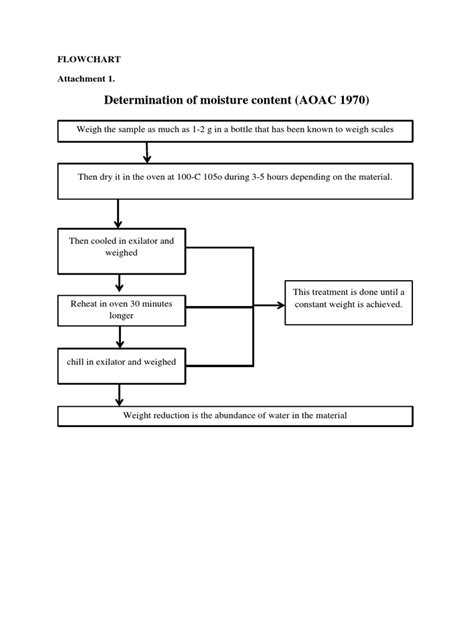 Determination Of Moisture Content Aoac 1970 Flowchart Attachment 1