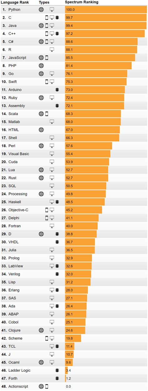 Ieee发布2017年编程语言排行榜:python高居首位,php第八 知乎 Ieee发布2017年编程语言排行榜:python高居首位,php第八 知乎
