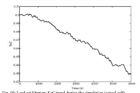 Figure 10 From Hardware In Loop Real Time Simulation Of A Battery Storage System In A Wind