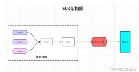 Springboot集成elk日志分析平台（windows版）elk Springboot Csdn博客