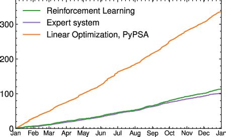 Result Comparison Of Linear Optimization Orange Expert System Download Scientific Diagram
