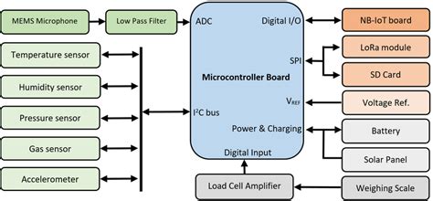1 Block Level Diagram Of Beedas With All The Sensors Communication