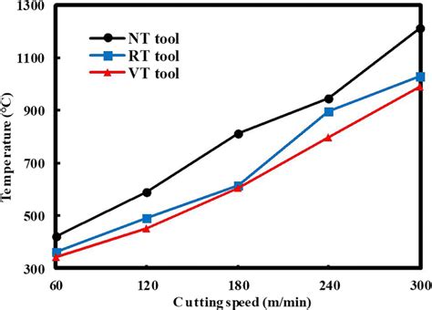 Variations Of The Cutting Temperatures In Different Cutting Speeds