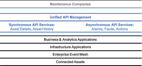 synchronous and asynchronous api management with wso2 and solace