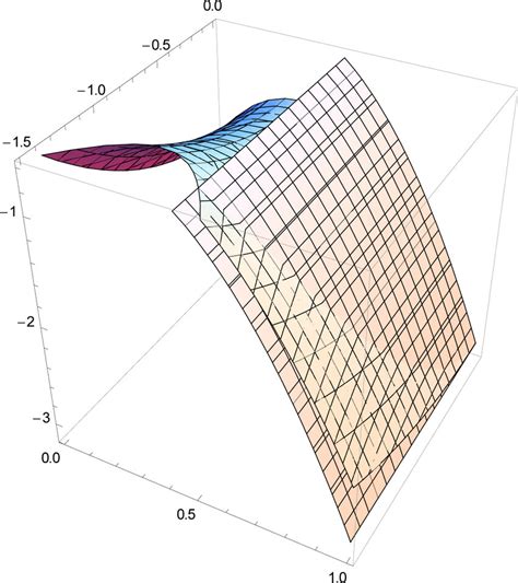 The phase curve given by Eq 5 for Rey 50 α π 36 Ha 250