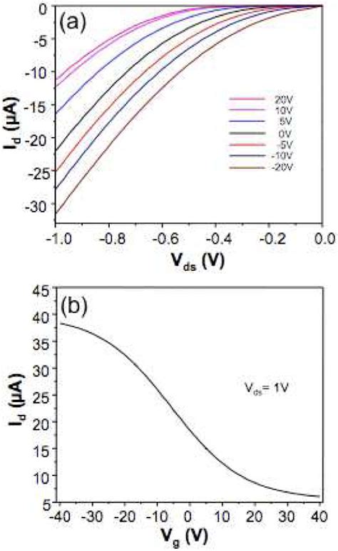 Figure 3 From Graphene Nanomesh As Highly Sensitive Chemiresistor Gas