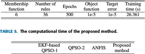 Table 5 From Robot Calibration Method Based On Extended Kalman Filterdual Quantum Behaved
