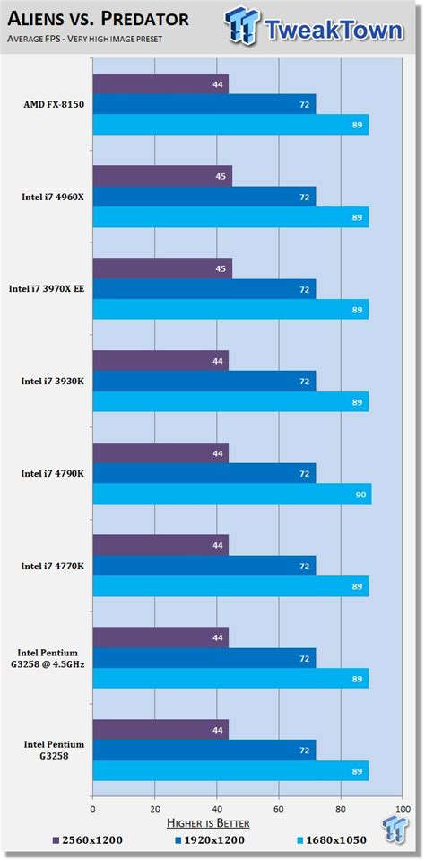 Intel Pentium G3258 Haswell 20th Anniversary Edition Cpu Performance