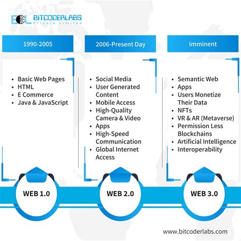 🌐 Exploring The Evolution Of The Bitcoderlabs Pvt Ltd
