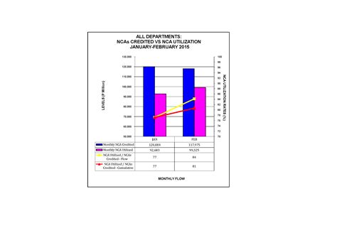2015 Status Of Nca Utilization As Of February 2015
