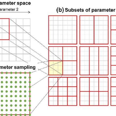 Layout Of The Parameter Sensitivity Analysis Procedure A Example Of An