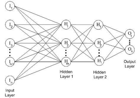 2 Hidden Layer Network With N Inputs And K Outputs Download
