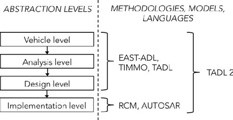 Figure 1 From Raising Abstraction In Timing Analysis For Vehicular