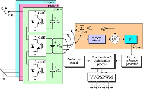 Block Diagram Of The Dc Link Voltage Control Scheme Download Scientific Diagram