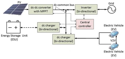 基于多时间尺度的电动汽车光伏充电站联合分层优化调度matlab代码实现） Csdn博客