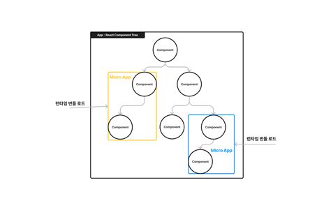 런타임 통합 Micro Frontends 아키텍처가 주는 가치