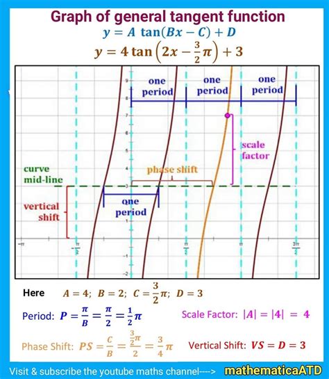 What Is The Period Of A Tangent Function Aliza Has Haynes