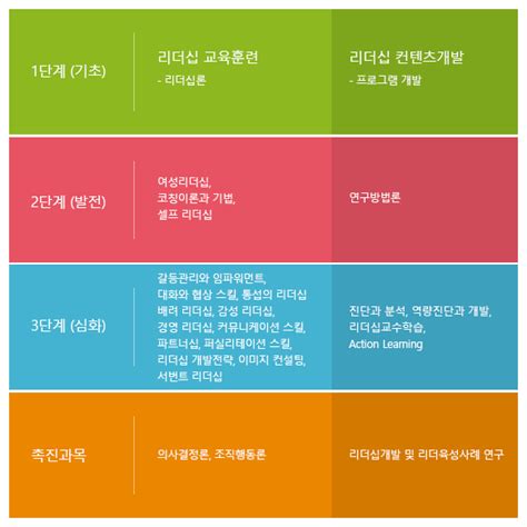 커리어개발학과 리더십교육전공