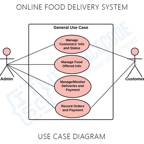 Use Case Diagram For Online Food Delivery System