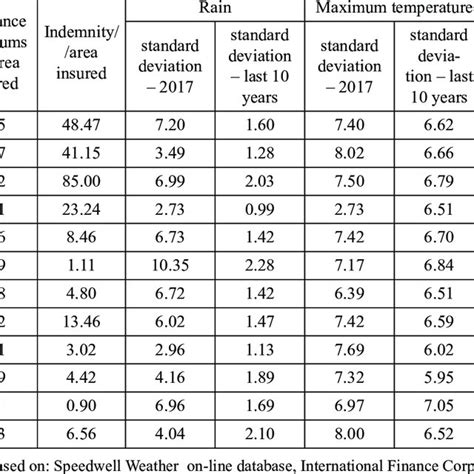 Summary Statistics For Weather Variables Download Table