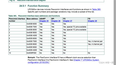 Arm学习（16）cortexm4外设地址了解以及spi异常问题分析spi地址 Csdn博客