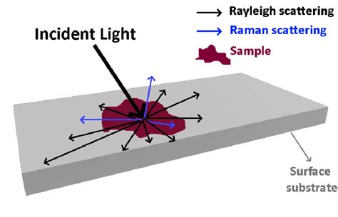 3 Raman And Rayleigh Scattering Rayleigh Scattered Photons Have The