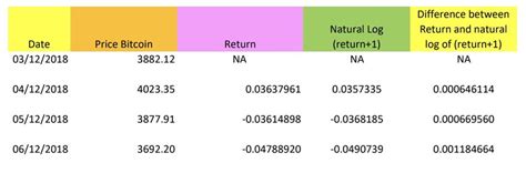Example Calculations Of Return And Log Of Return Download Scientific Diagram