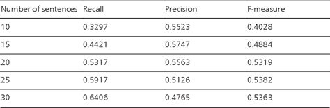Table 2 From A Semantic Based Framework For Summarization And Page