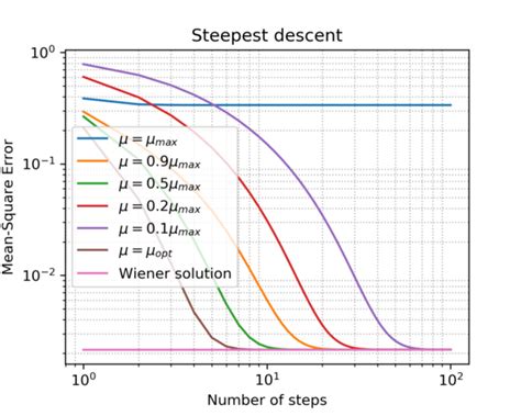 Gradient Descent Wikipedia