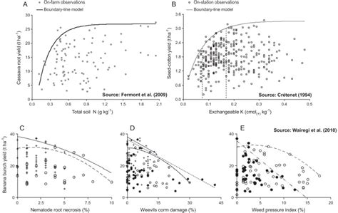 Examples Of Using Boundary Line Analysis To Establish Ceiling Or Download Scientific Diagram