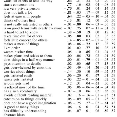 Standardized Pattern Coefficients Squared Multiple Correlations And Download Scientific
