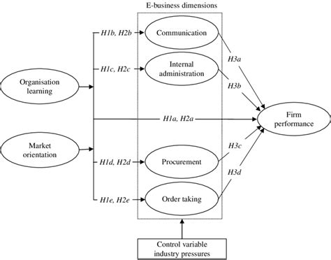 Resource Based Model Of Adoption Of E Business In China Download
