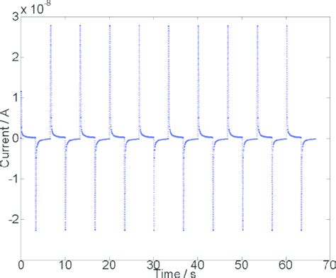 Dc Response Of A Memristor Subjected To A Voltage Square Wave