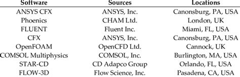 Examples Of Some Commonly Used Commercial CFD Software Packages Download Scientific Diagram