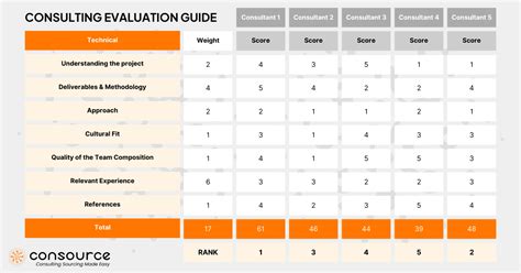 Consulting Proposal Evaluation 6 Tips And Best Practices