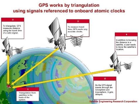 Comprehensive Guide To GPS Principles Applications And Types Of GPS Devices AGSRT GIS Blogs