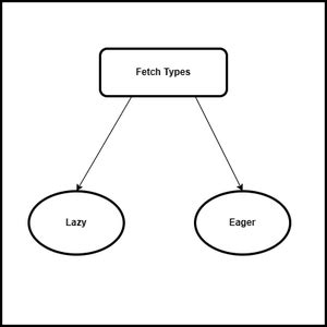 Hibernate Eager Lazy Loading GeeksforGeeks