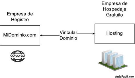 Crear una cuenta de hosting gratis Cómo crear una página web