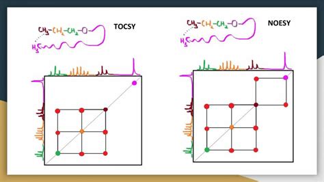 Ppt On 2d Nmr Powerpoint Slides Learnpick India