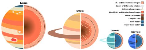Interior Of Planet Jupiter And Core