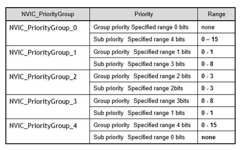 Various Interrupts Interrupt Details In Stm32 Most Powerful Bible