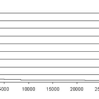 Mean Squared Error Values According To Iteration Number Download