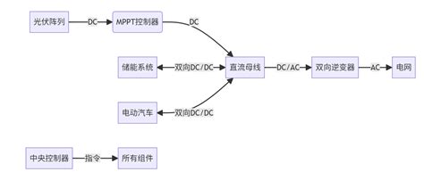 基于多时间尺度的电动汽车光伏充电站联合分层优化调度matlab代码实现）云 边 端协同的多时间尺度分层优化框架实现了不同时间尺度目标的时序解耦 Csdn博客